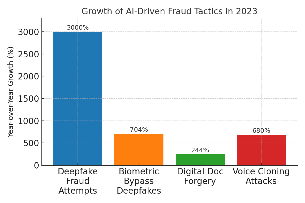 Generative AI: The New Frontier of Fraud in Identity Verification (2026 ...